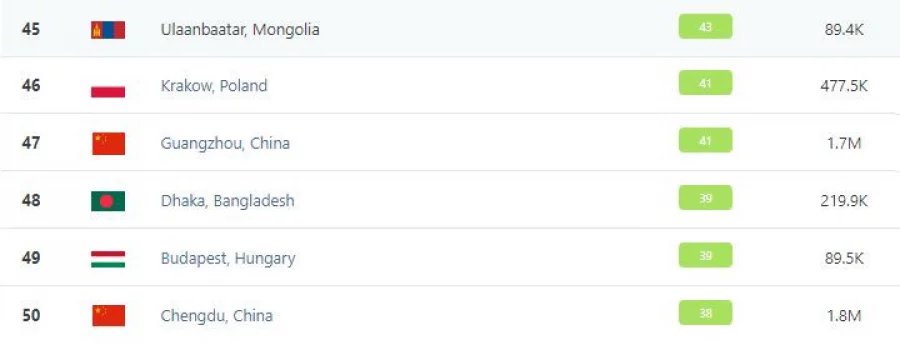 Dhaka AQI 39 | Dhaka Tribune