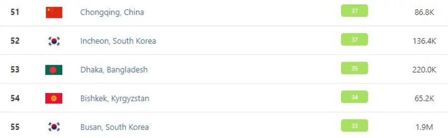 Dhaka AQI 35 | Dhaka Tribune