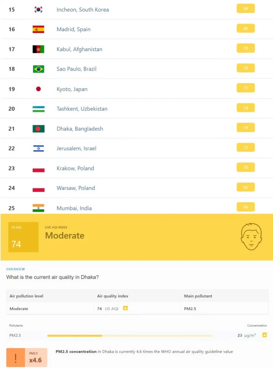 Dhaka AQI 74 | Dhaka Tribune