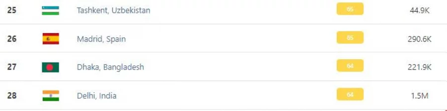 Dhaka AQI 64 | Dhaka Tribune