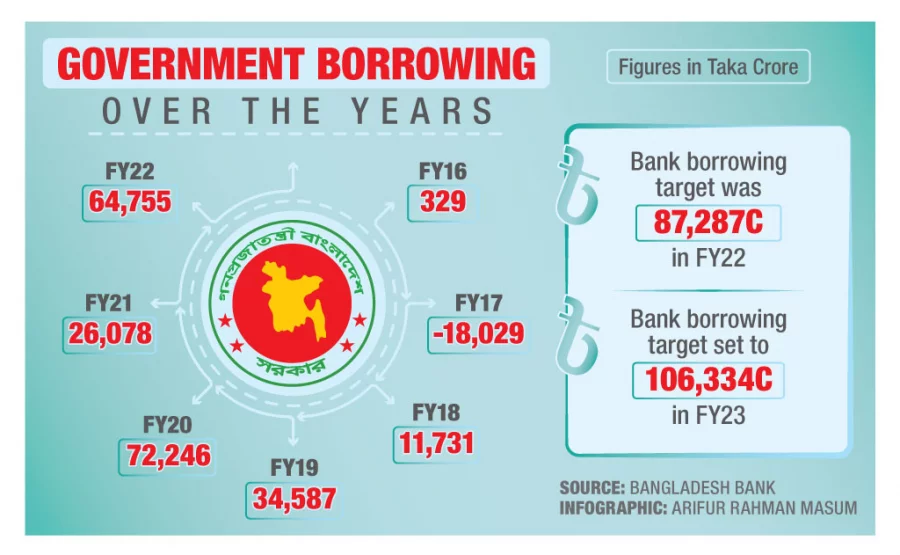 Govt borrowing surges in the last month of FY22