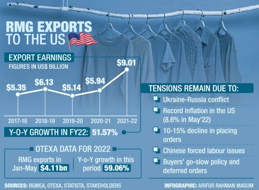Bangladesh maintains growth momentum in RMG export to the US