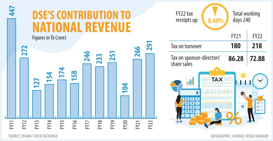 DSE generated highest revenue in 11 years due to a surge in turnover