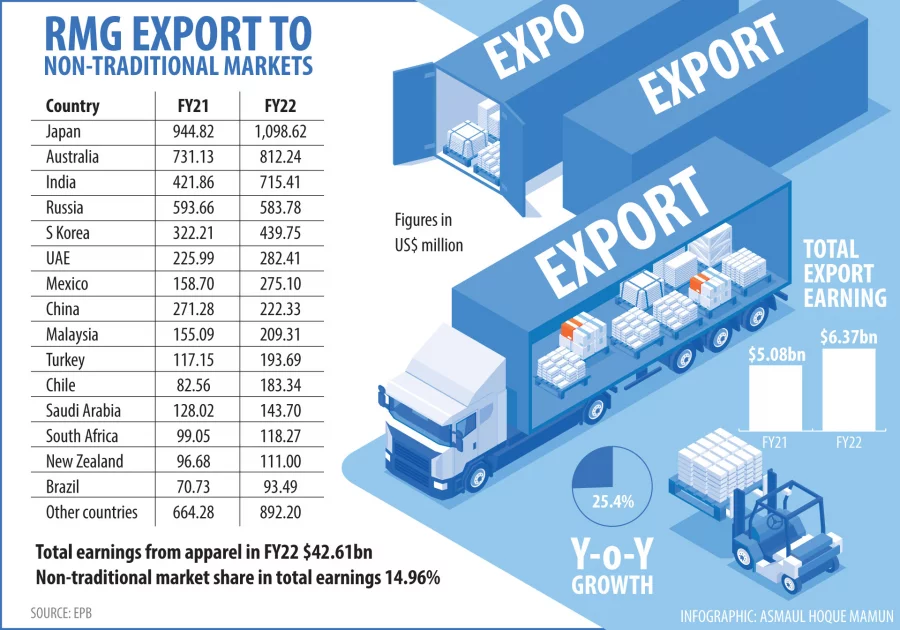 RMG exports grow in FY22 from newer markets