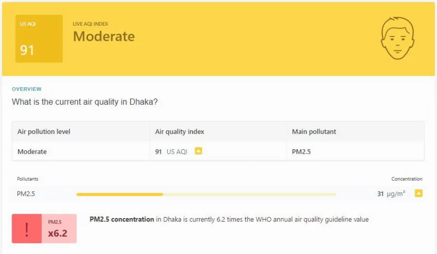 Dhaka AQI 91 | Dhaka Tribune