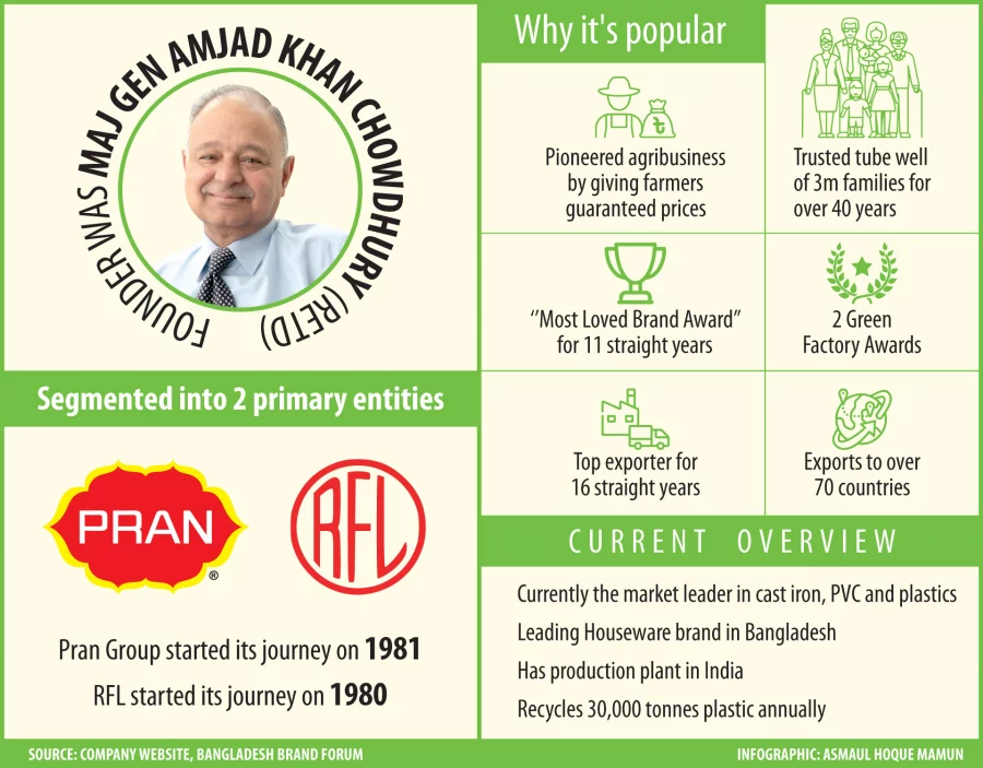 Pran-RFL targets $2B export by 2030