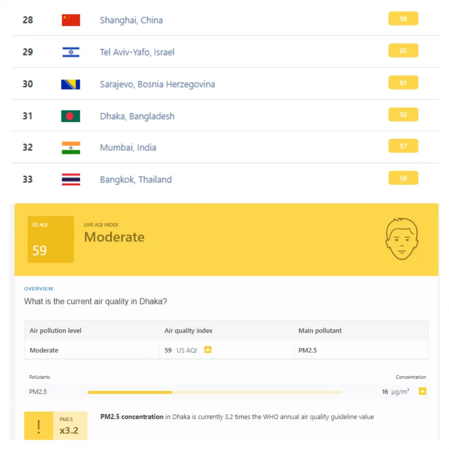 Dhaka AQI 59