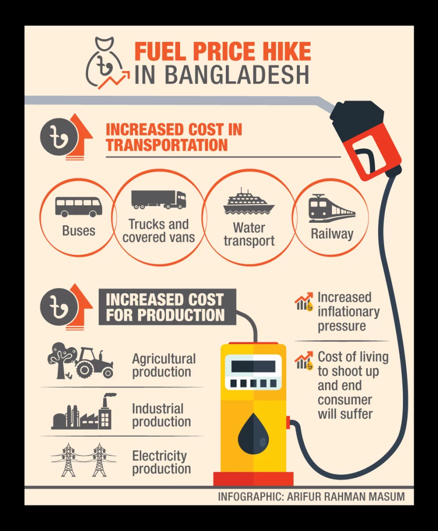 Experts: Steep fuel prices behind spiralling commodity prices