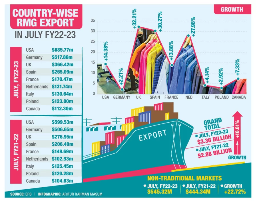 RMG sector starts FY23 with high export growth