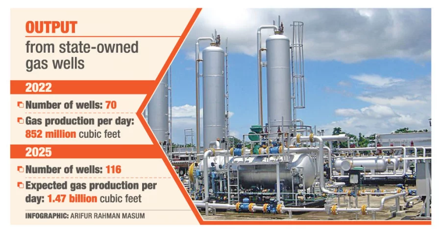 Govt looking to ramp up domestic gas production with new wells