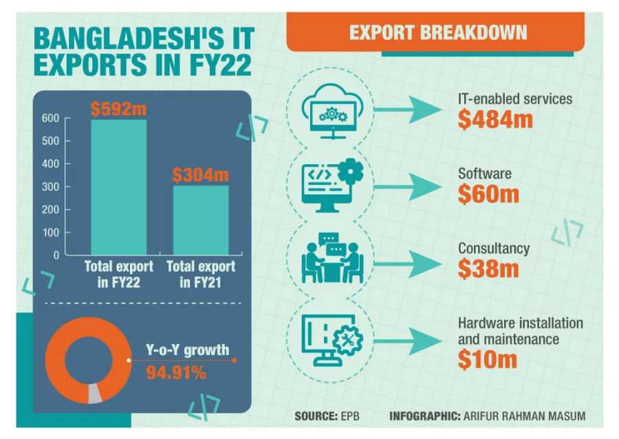 IT exports fetch $592m in FY22
