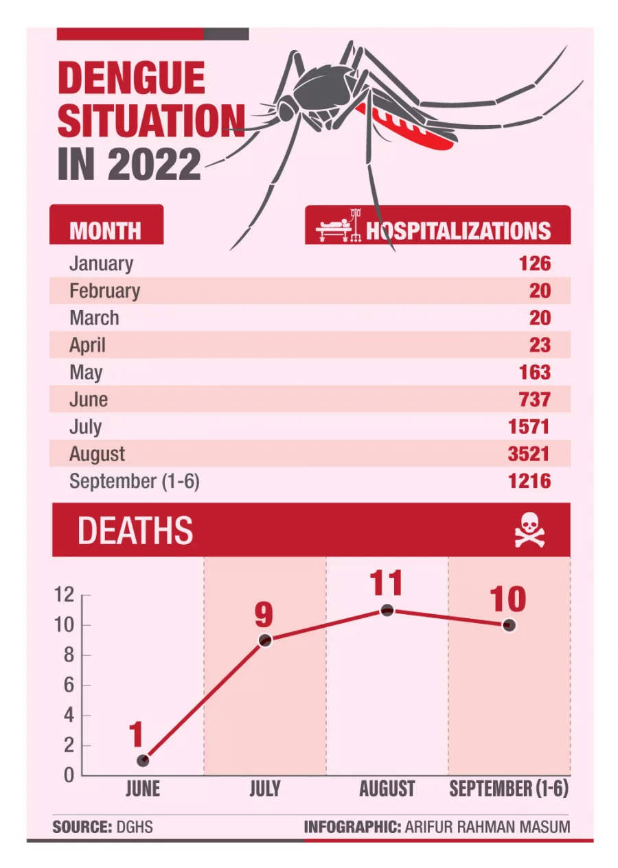 Dengue spike sparks warnings