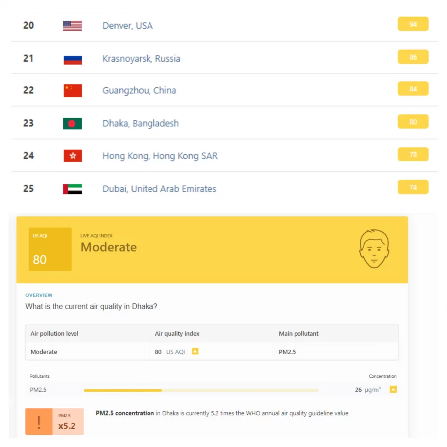 Dhaka AQI 80