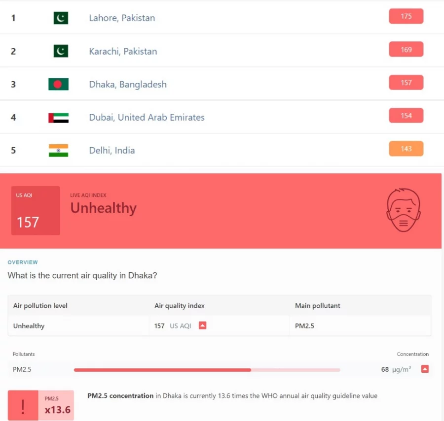 Dhaka AQI 157