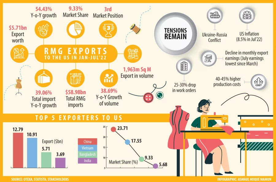 RMG exports to the US see 54% growth in Jan-July’22
