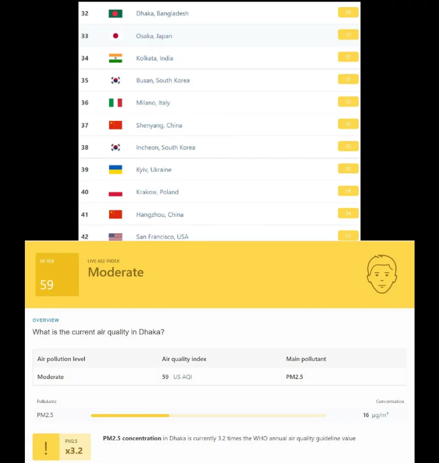 Dhaka AQI 59