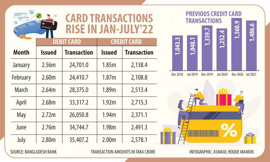 Credit card transactions grew by 1,091.5C