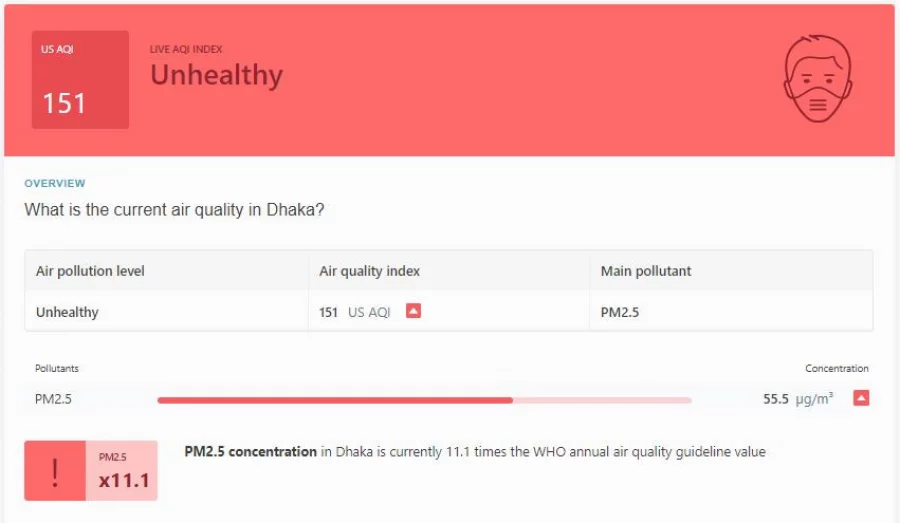 Dhaka AQI 151