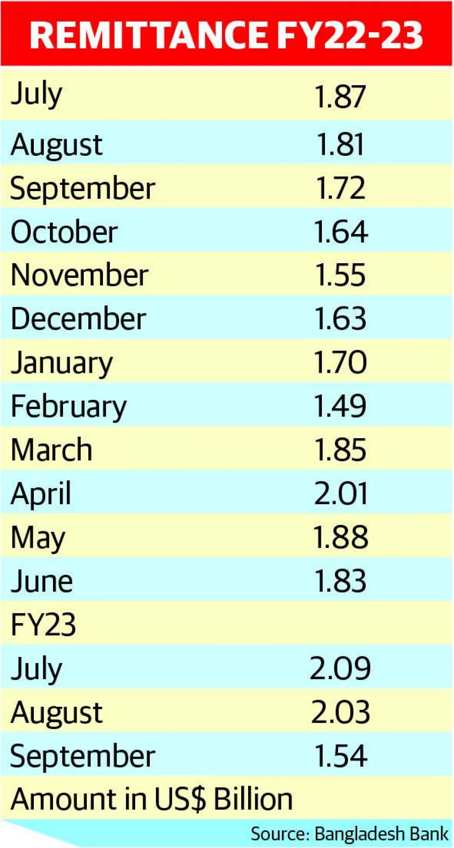 Remittance drops by a quarter in a month