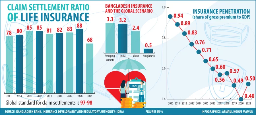 Life insurance claim settlement at its lowest in a decade