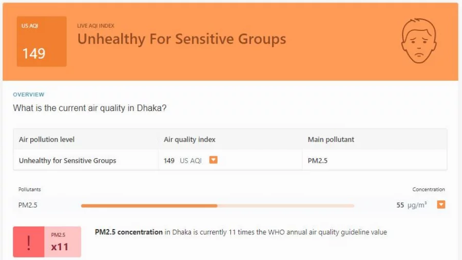 Dhaka AQI 149