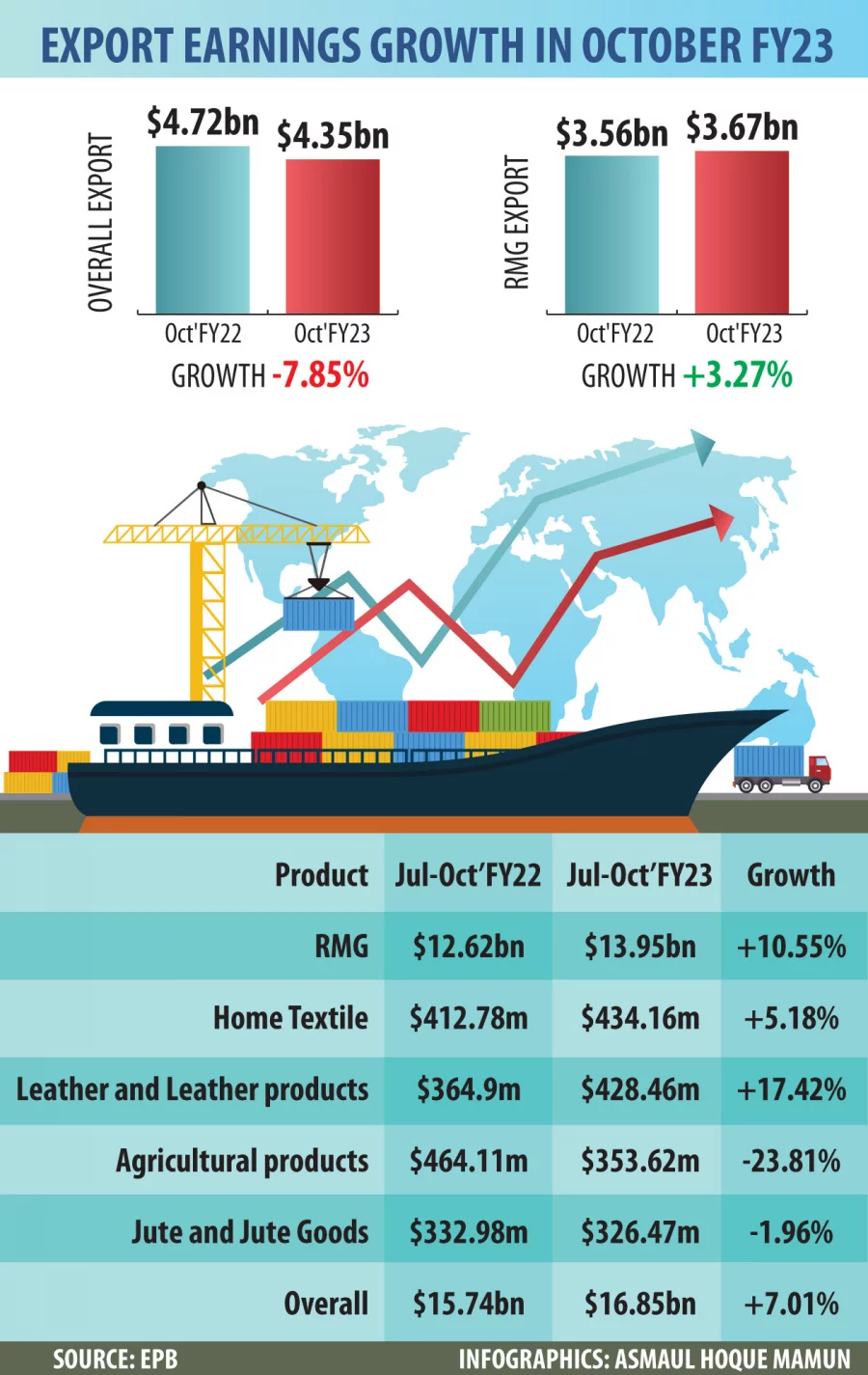 Export earnings drop in October