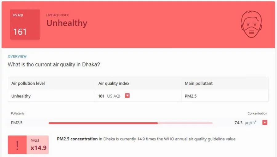 Dhaka AQI 161