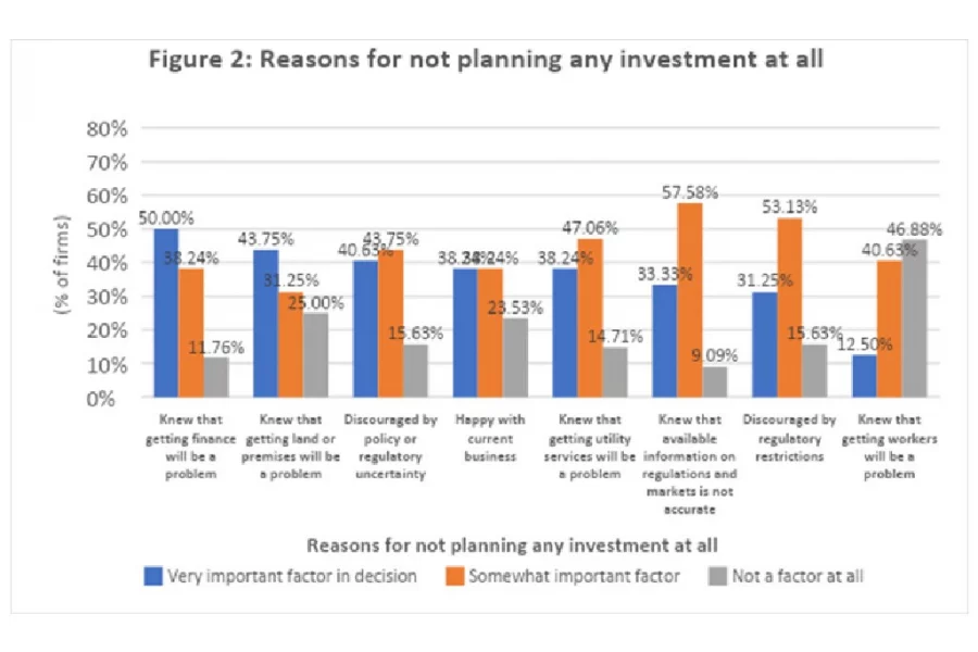 How regulatory uncertainty reduces investment