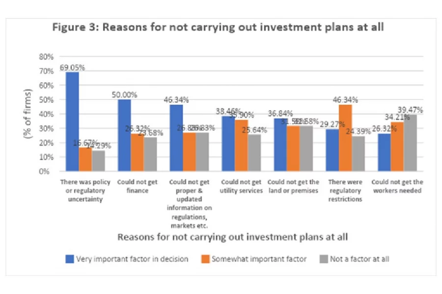 How regulatory uncertainty reduces investment