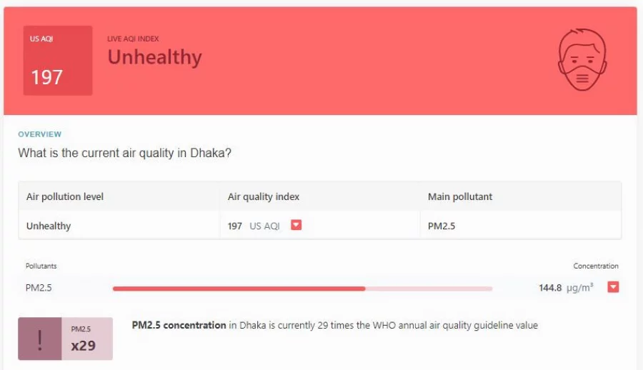Dhaka AQI 197
