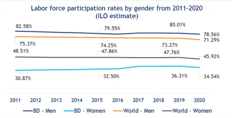 Recent trend of women in formal economy is grim