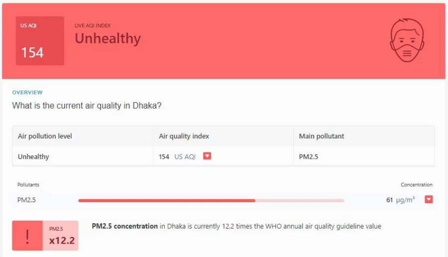 Dhaka AQI 154