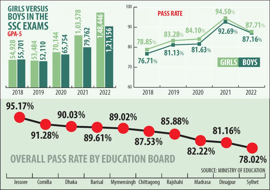 SSC results: Girls ahead of boys in pass rate, GPA 5