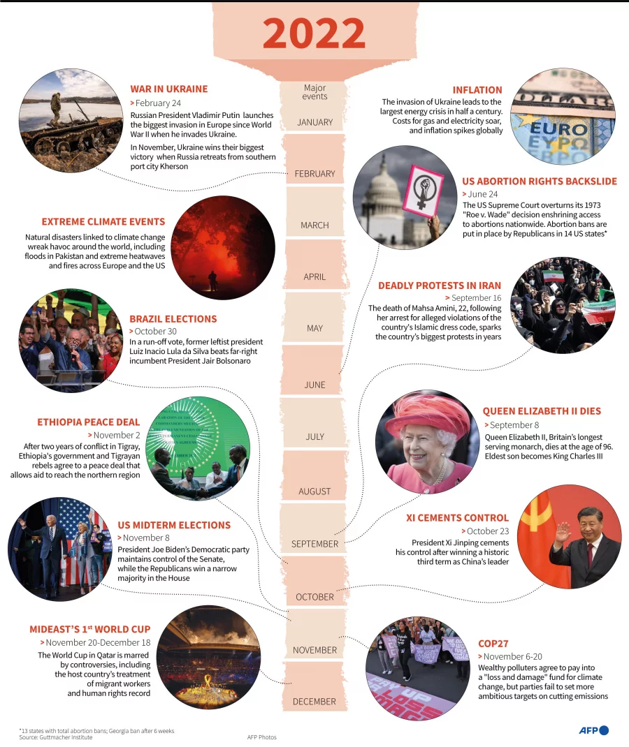 2022: A year of living dangerously