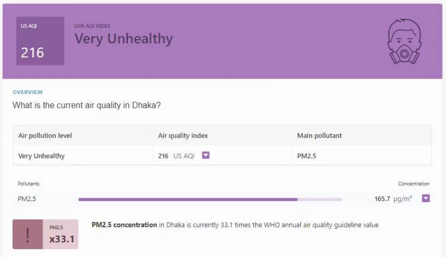 Dhaka AQI 216