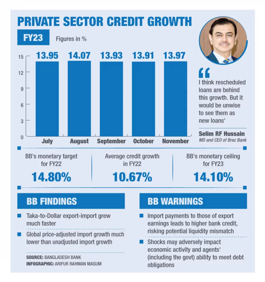 Private sector credit growth slightly up in November