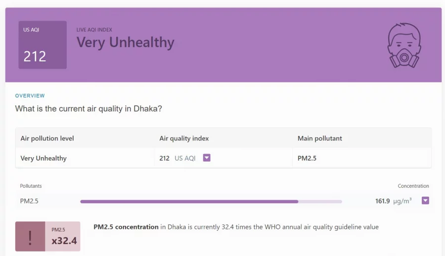 Dhaka AQI 212