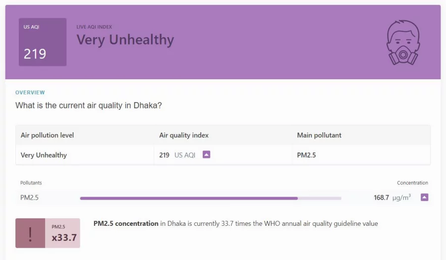 Dhaka AQI 219