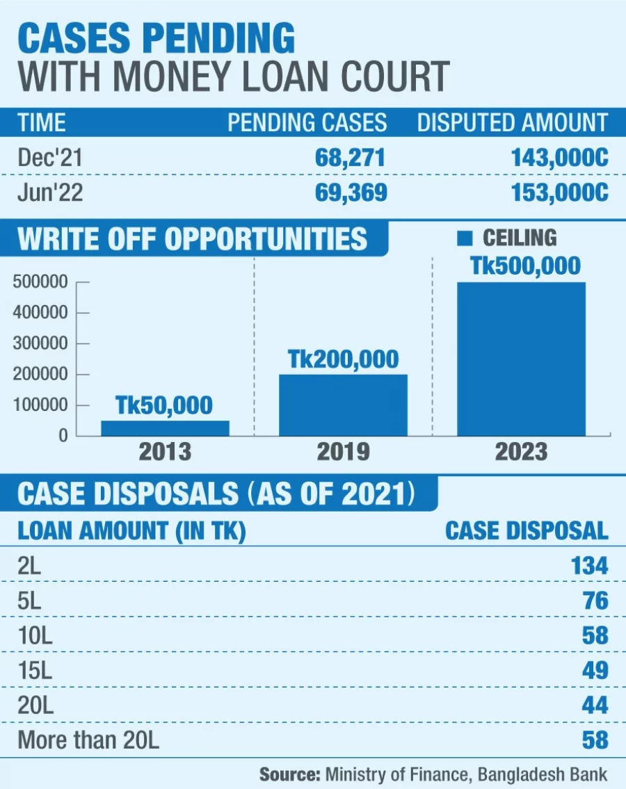 What message does BB give by increasing the loan write-off ceiling?