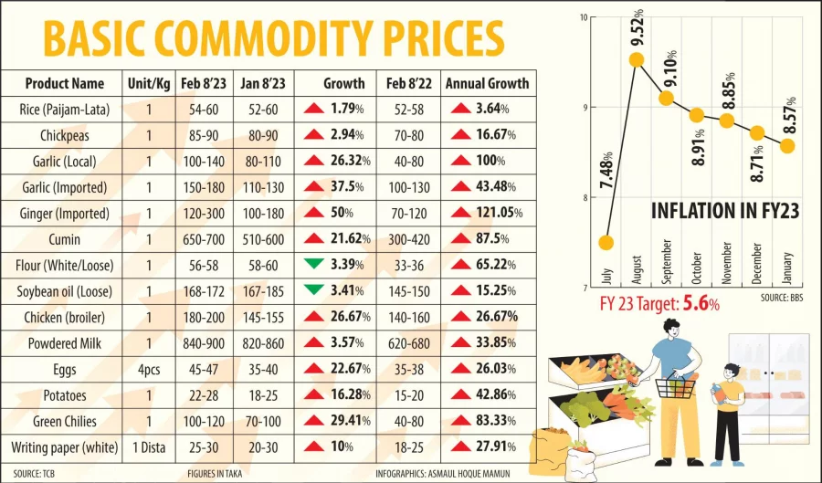 Despite inflation calming, most commodity prices remain high
