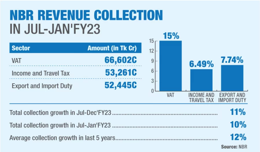 Is the decline in income and higher imports affecting state coffers?