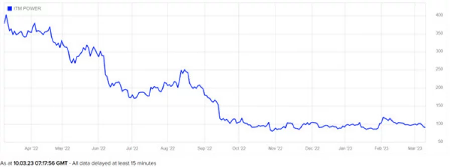 ITM Power is London’s most shorted stock - for good reason