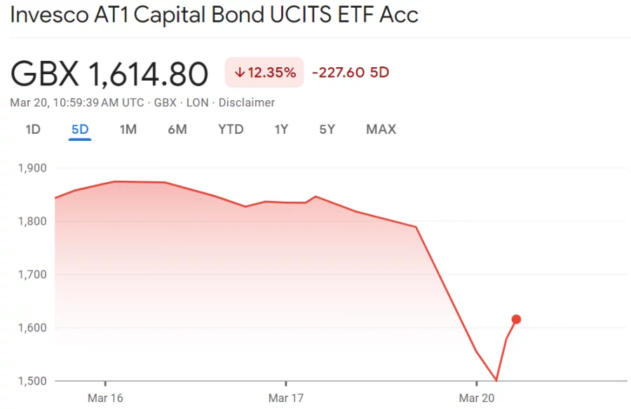 Co Co Bond ETFs Suffer From UBS Takeover Of Credit Suisse
