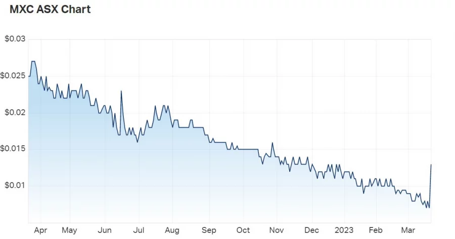 MGC Pharma Leaps 85% On The AX - About Time Too For MXC
