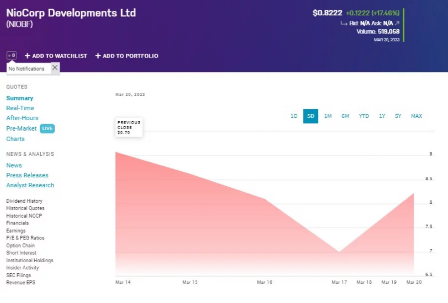 Niocorp will jump 1000% today - take no notice of this