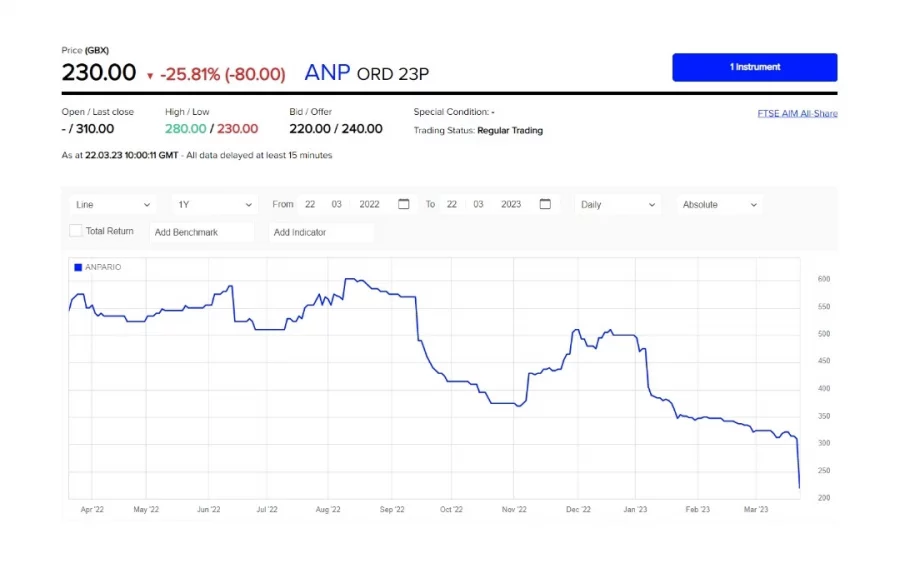 Anpario slumps another 25% to a 50% loss in only 3 months