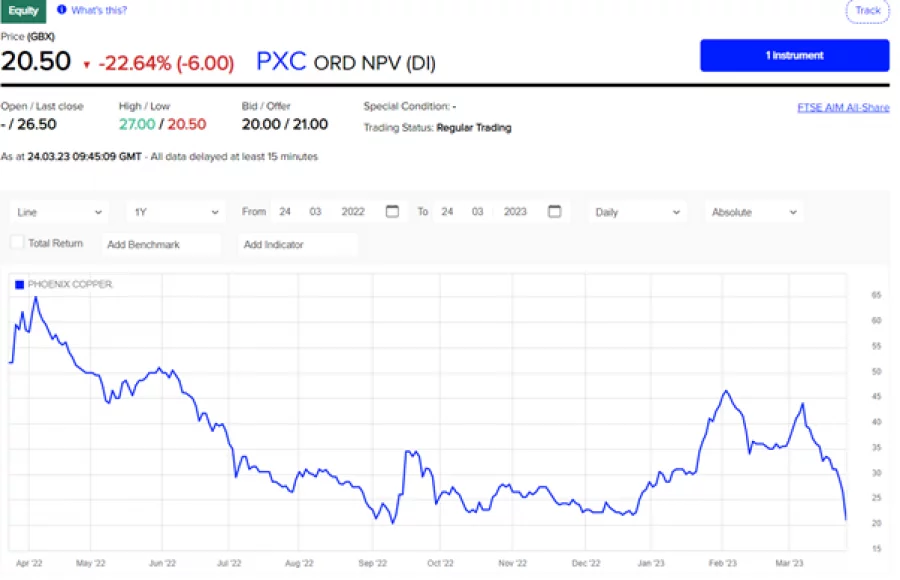Perhaps Not - Phoenix Copper’s Big Boast Is Its ESG Qualifications