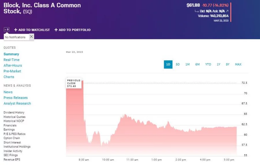 Block drops 15% on Hindenburg hit - did Jack Dorsey run Twitter well?