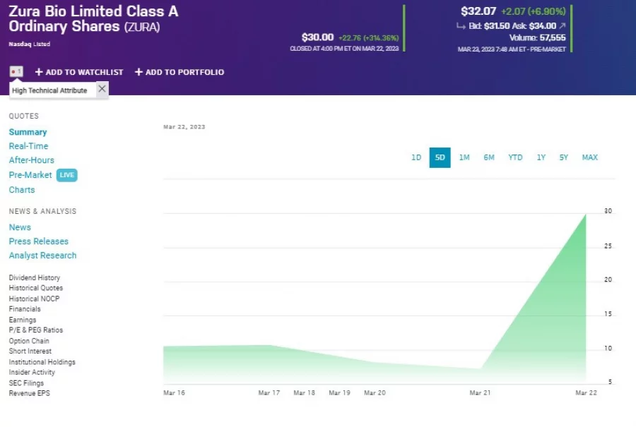 Zura Bio soars 300% and more day after SPAC merger - why the day’s wait?
