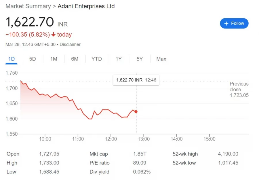 All Adani shares in red after The Ken report denying debt repayments